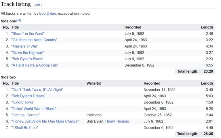 The Bob Dylan project: Album 2, The Freewheelin’ Bob Dylan (1963 ...